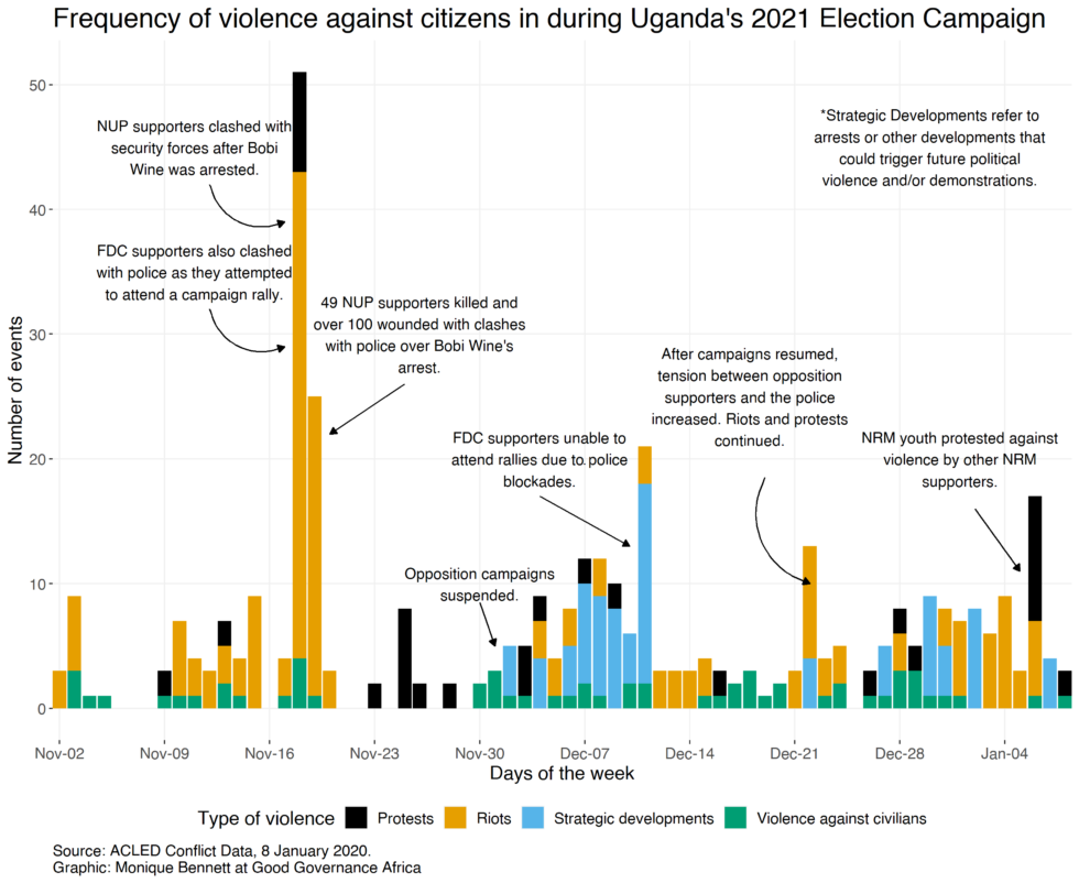 Uganda Elections Tracker 2021 | Good Governance Africa