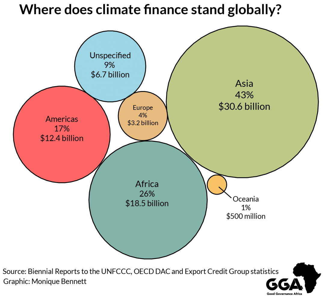 Climate finance and COP26 – A key issue for Africa | Good Governance Africa