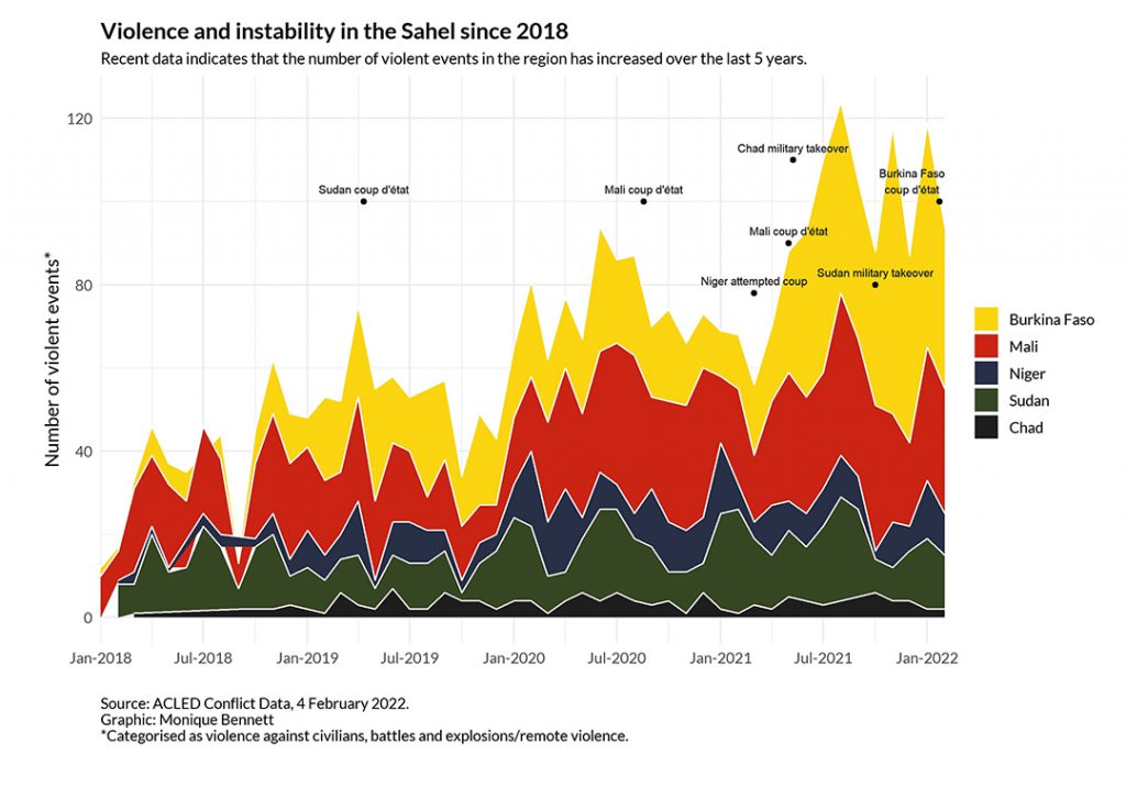 Coups and chaos: reckoning with instability in West Africa | Good ...