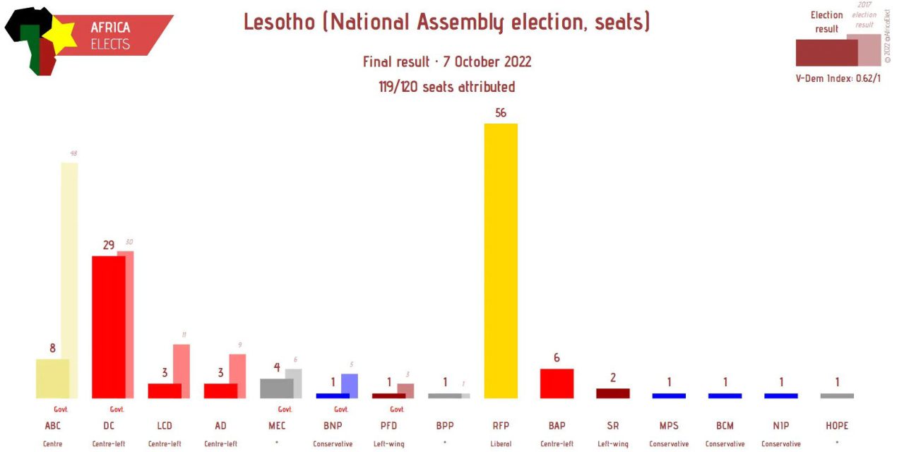 Lesotho heavyweights fall as new party gains ground after election ...