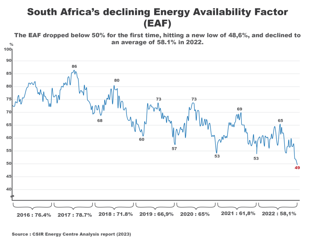 SA’s energy crisis plan – Too little over too long | Good Governance Africa