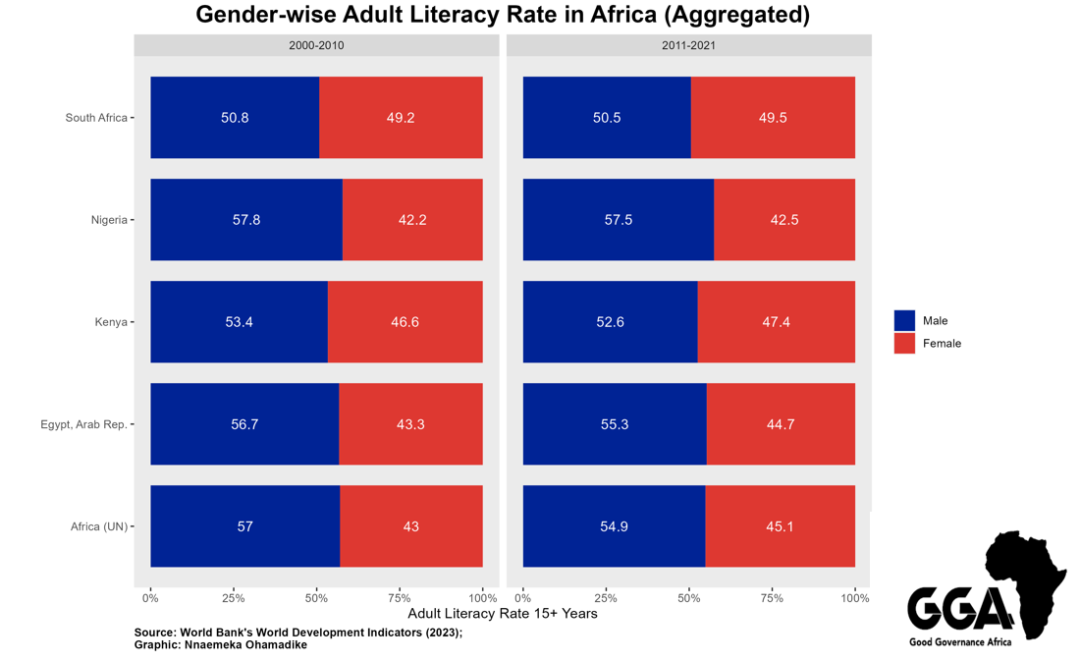 Addressing the education gender gap in Africa | Good Governance Africa