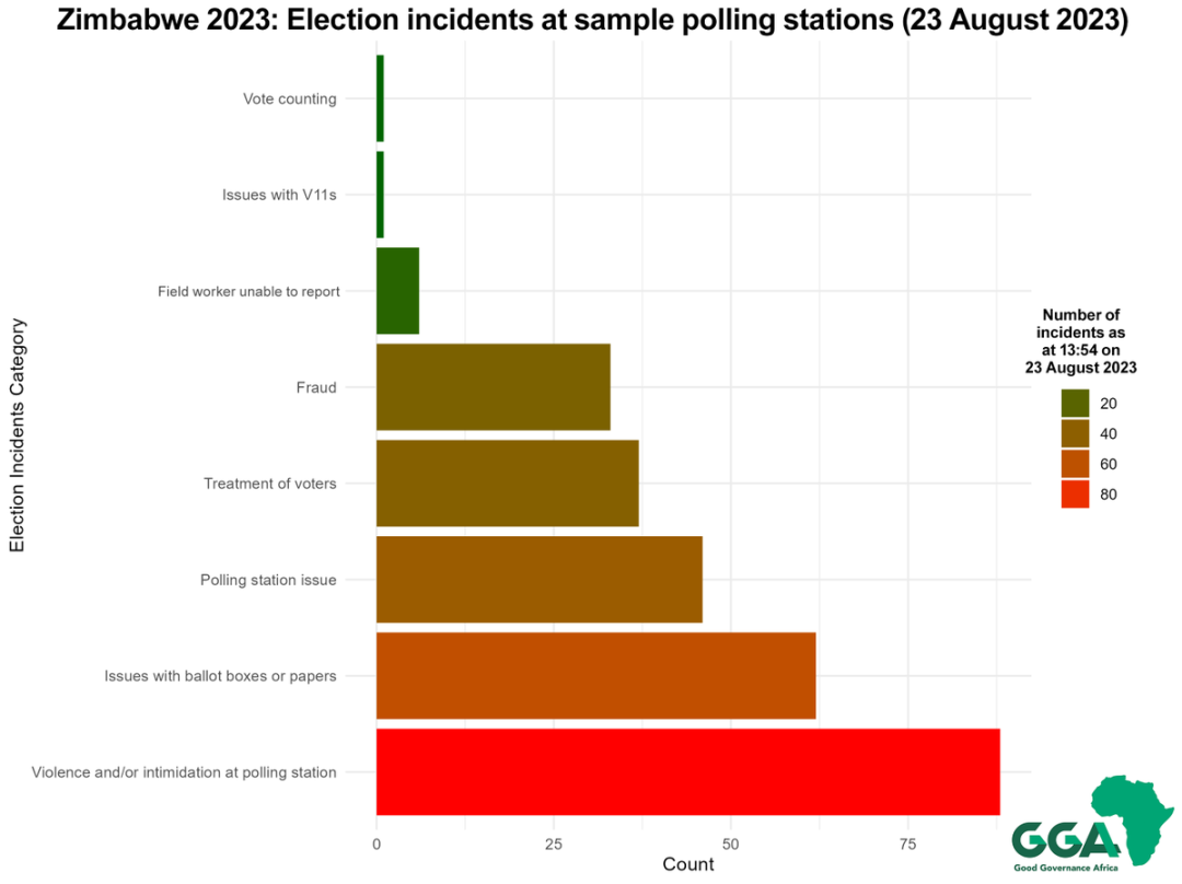 Zimbabwe Elections Weekly Tracker – 20 July to 3 August 2023 | Good ...