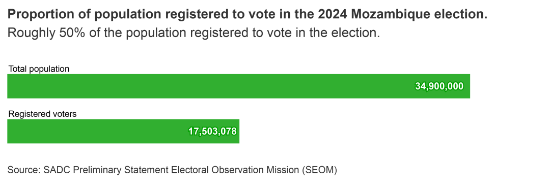 Mozambique Election Tracker - Good Governance Africa