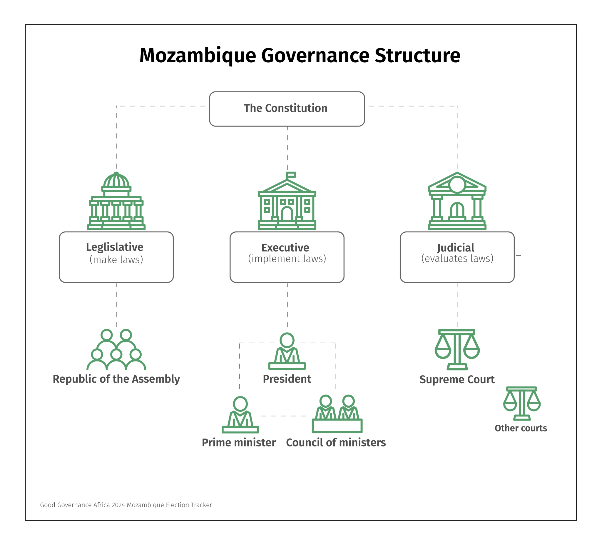Mozambique Election Tracker | Good Governance Africa